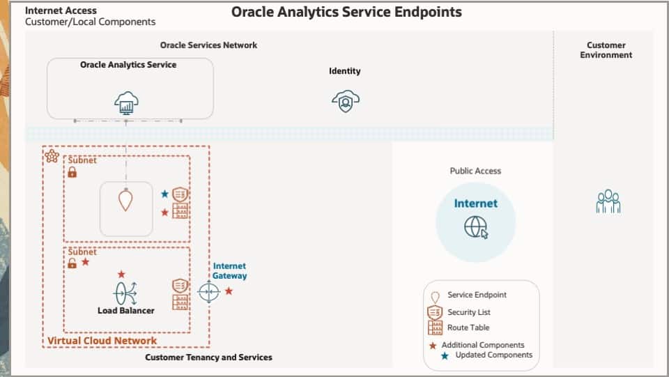 Prepare Network Components For Internet Access To Oracle Analytics