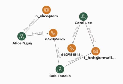 Graph Database Use Cases for Financial Services Companies