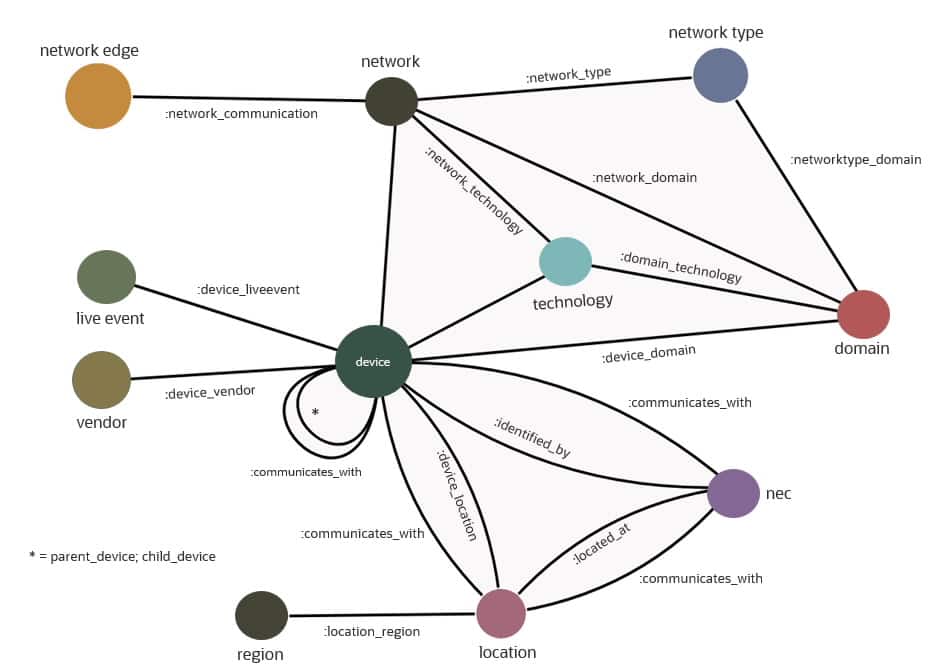Podpora Plánování A Správy Topologie Sítě Pomocí Oracle Graph Solutia