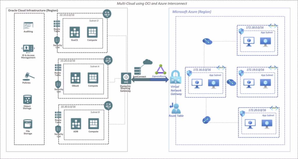 Connect Multiple Oracle Cloud Infrastructure Vcns With Multiple Azure