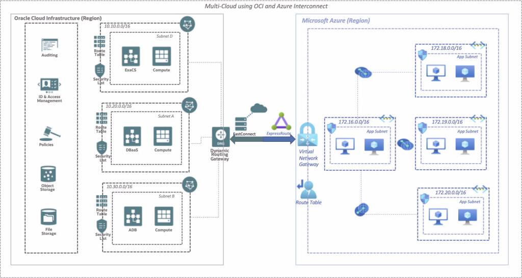 Connect multiple Oracle Cloud Infrastructure VCNs with multiple Azure vNETs through a single OCI ...
