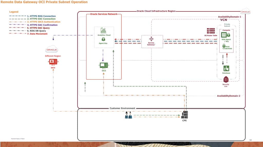 Deploying Oracle Analytics Cloud Remote Data Gateway in a Private Subnet