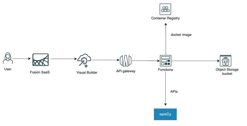 Extending Oracle Fusion Saas With Natural Language Processing Nlp Capabilities