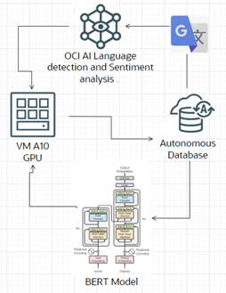 Customer sentiment analysis with OCI AI Language