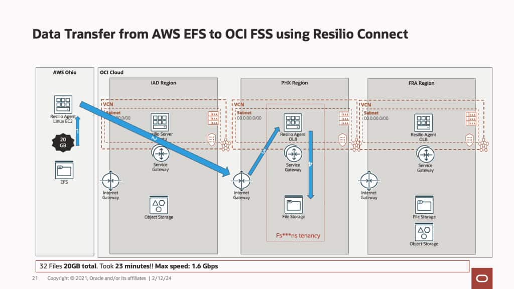 Data migration to and between OCI storage services using Resilio Connect