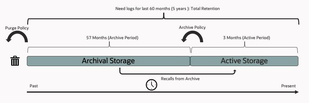 Oracle Cloud Infrastructure Logging Analytics best practices series
