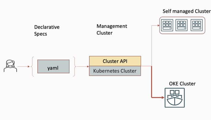 Create and manage OKE Clusters using Cluster API
