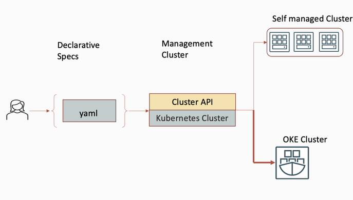 Create And Manage Oke Clusters Using Cluster Api