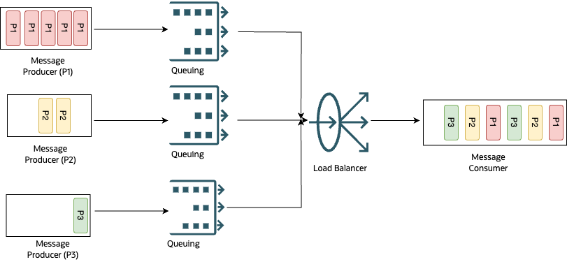 Channels in OCI Queue enable messaging fairness, ephemeral destinations, and more