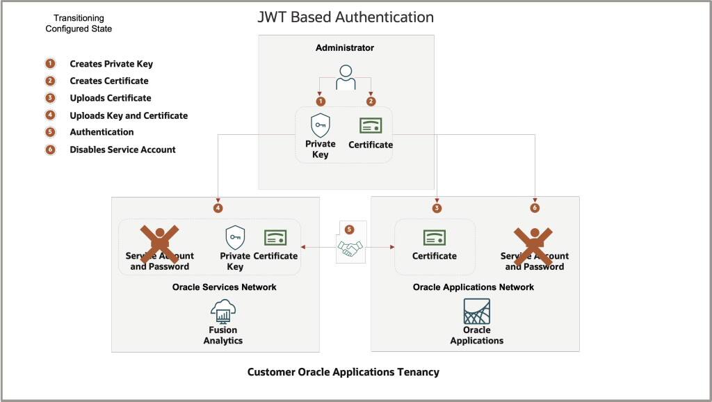 Using A Javascript Object Notation Web Token With Oracle Fusion Analytics