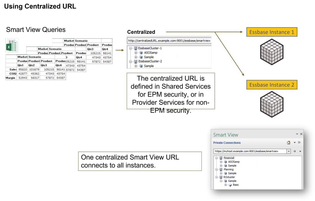 Essbase 21c single URL access from SmartView