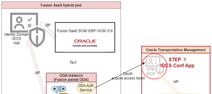 OTM Logistics Digital Assistant using Fusion Paired ODA instance
