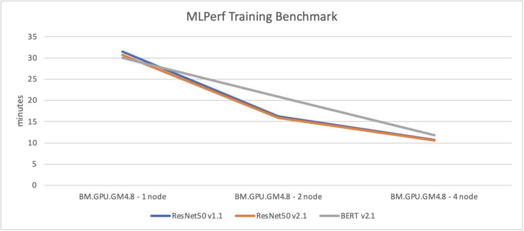 MLPerf: Benchmark multinode ML training on OCI