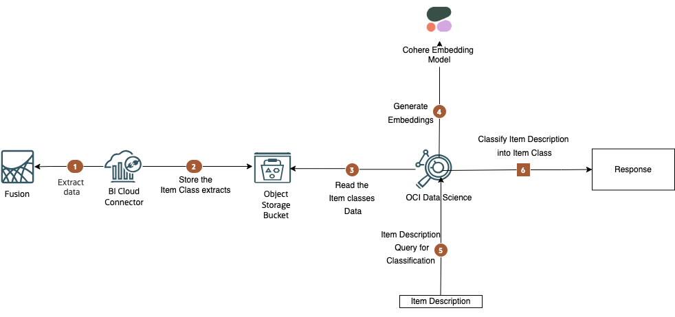 Extending Saas By Aiml Part 3 Text Classification Without Training