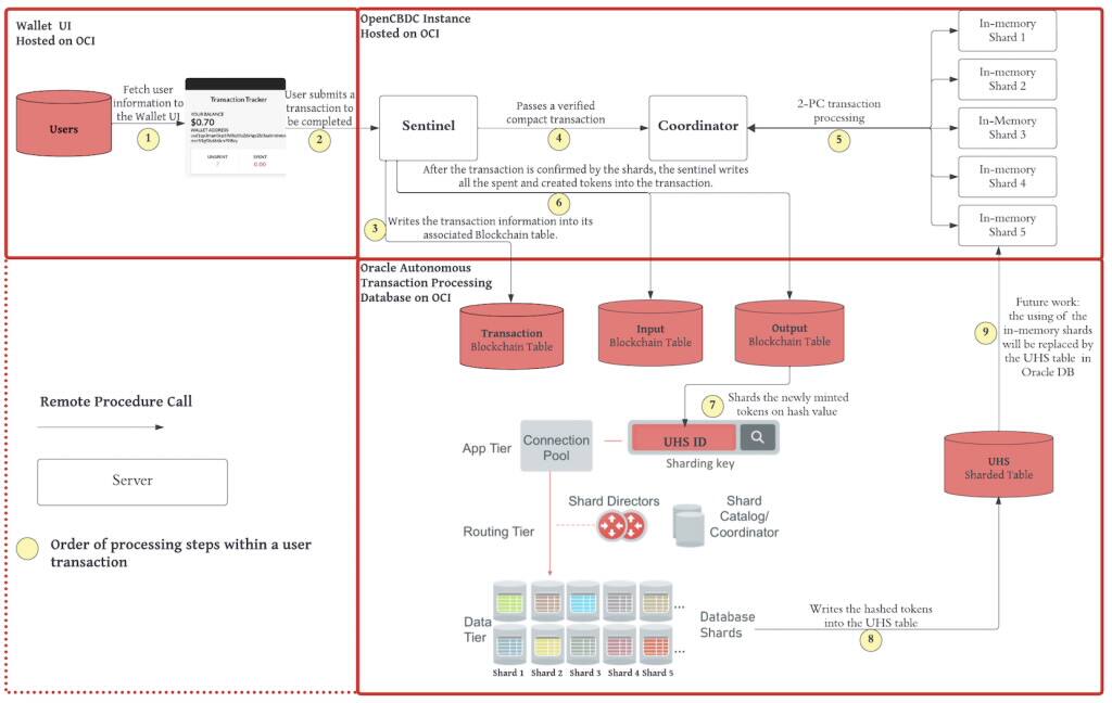 Extending CBDC Scalability and Resilience with Oracle Database Blockchain Tables