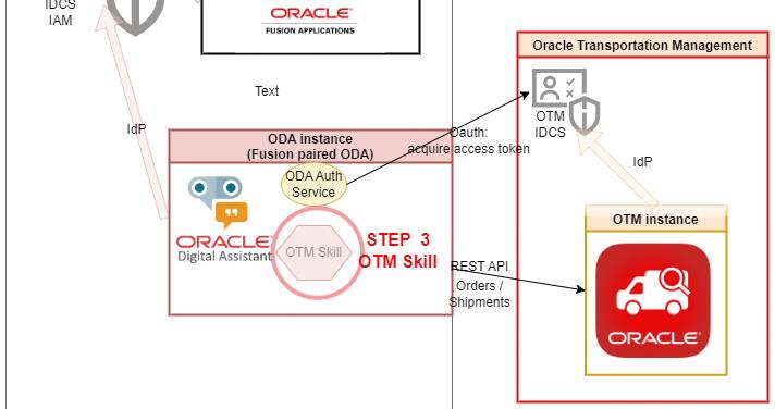 OTM Logistics Digital Assistant using Fusion Paired ODA instance