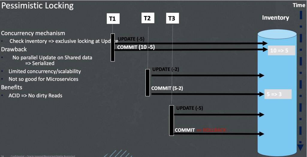 Developing Event-Driven, Auto-Compensating Transactions With Oracle Database Sagas and Lock-free ...