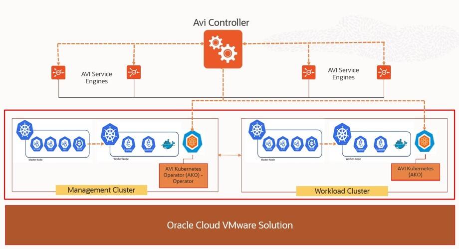 VMware Tanzu deployment option with Oracle Cloud VMware Solution
