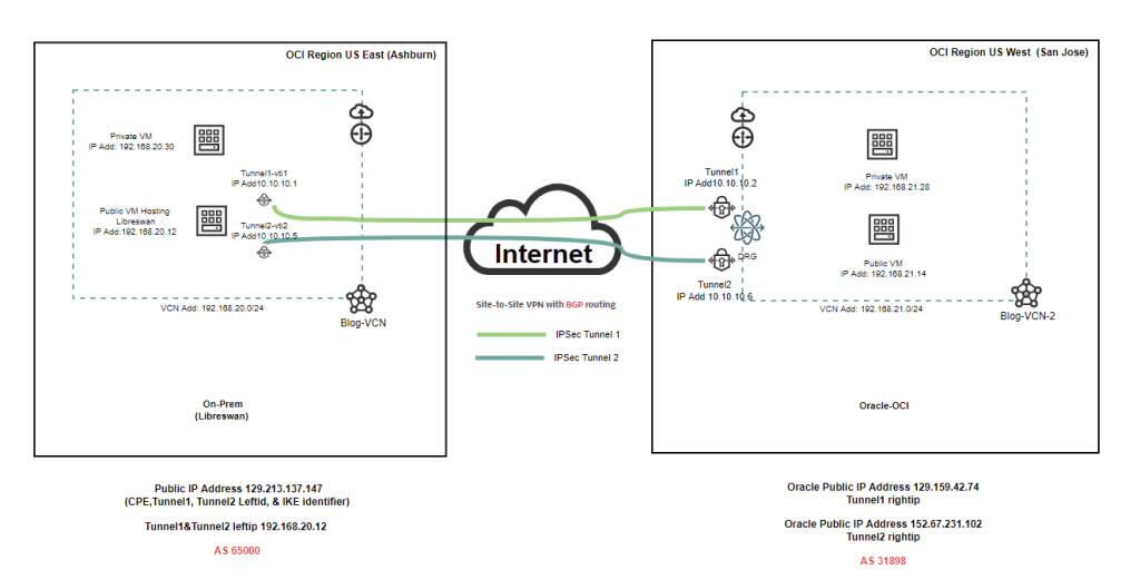 OCI VPN IPSec to Libreswan with BGP Routing Advertise Configuration Steps