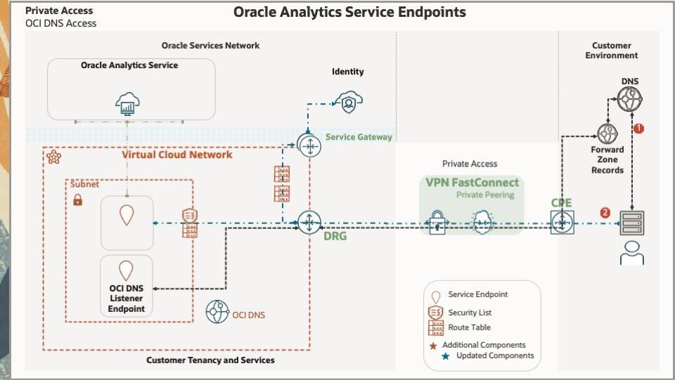 Access Oracle Fusion Analytics Service Endpoints Privately