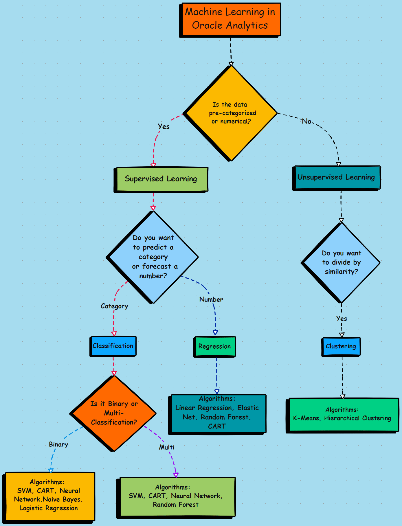Demystifying Machine Learning Algorithms In Oracle Analytics A Guide To Choosing The Right Approach