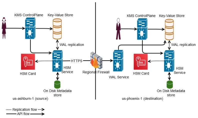 Replicate your root of trust keys in Oracle Cloud - An Engineering ...
