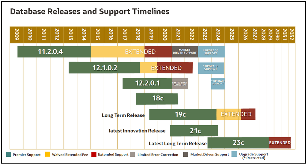 Upgrade Support For Oracle Database 12 1 0 2 And 11 2 0 4