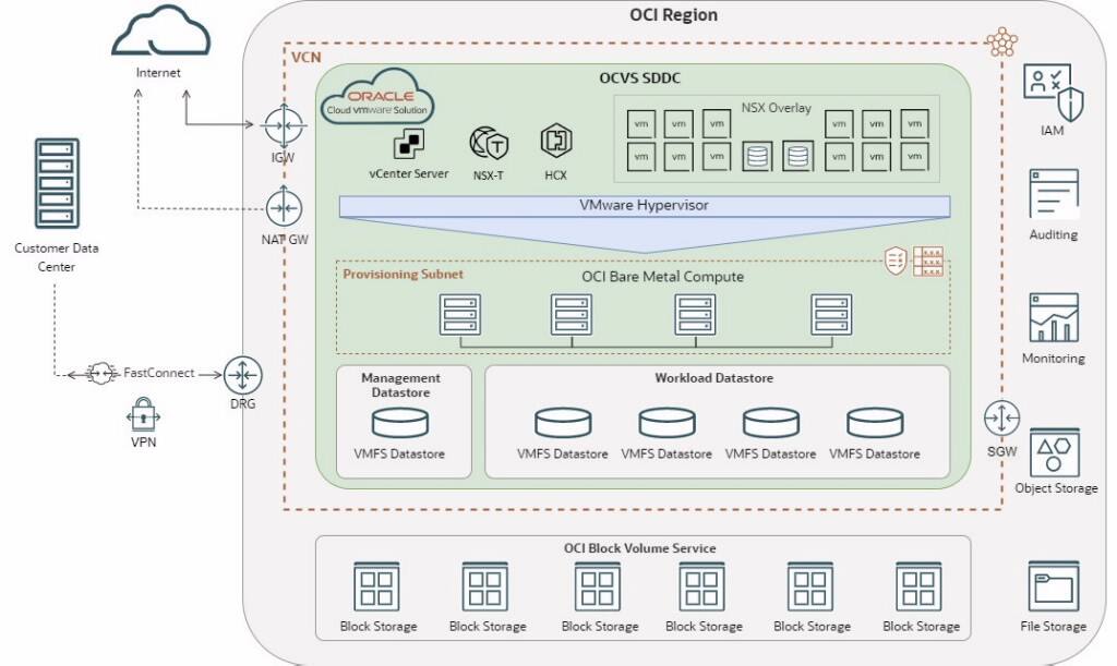 Announcing The Oracle Cloud Vmware Solution Spring Release With New
