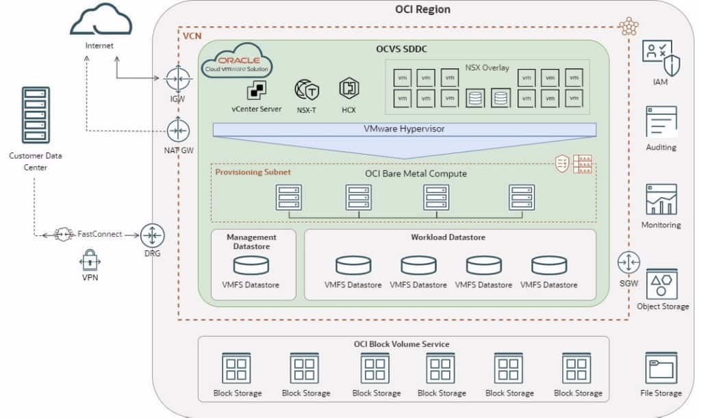 Announcing the Oracle Cloud VMware Solution spring release with new ...