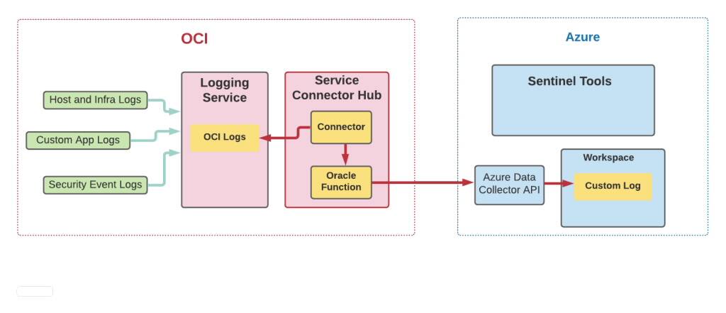 Using Microsoft Azure Sentinel Siem Tools With Oci Logging Service