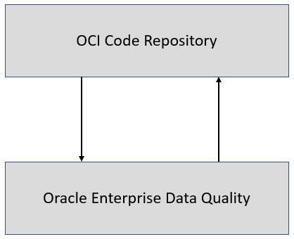 Oracle EDQ integration with OCI Code Repository