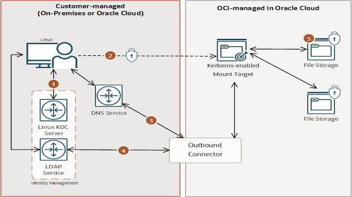 Authentication and Authorization for OCI File Storage (FSS) with Kerberos and LDAP
