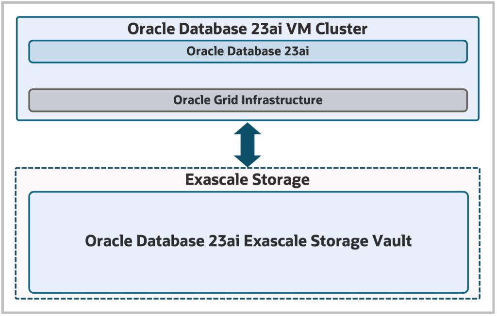 Exadata Database Service on Exascale Infrastructure上でのOracle Database 19cサポートの発表