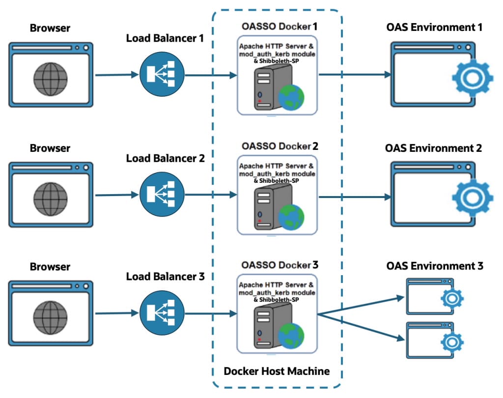 Configuring Multiple Docker Containers for SAML and Kerberos SSO on a Single Host to Support ...