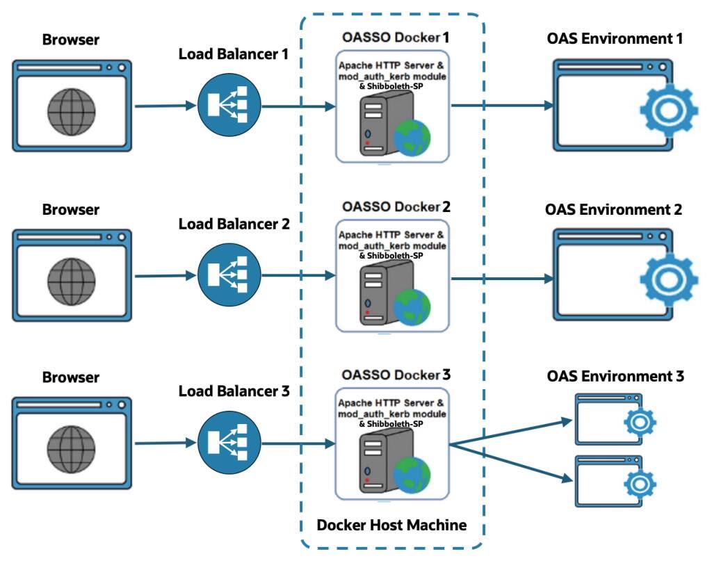 Configuring Multiple Docker Containers For Saml And Kerberos Sso On A Single Host To Support