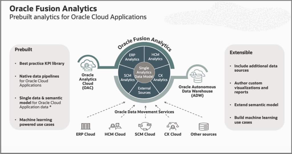 Using Oracle Fusion Analytics With Microsoft Power Bi