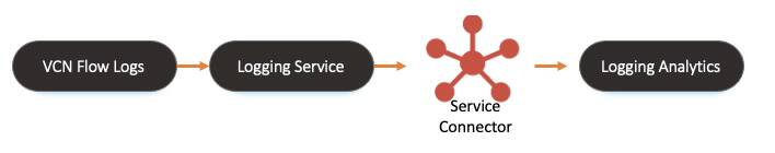 How to Ingest OCI VCN Flow Logs into OCI Logging Analytics