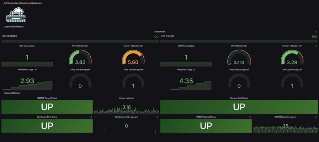 Visualizing Oci Goldengate Metrics With Grafana Dashboards