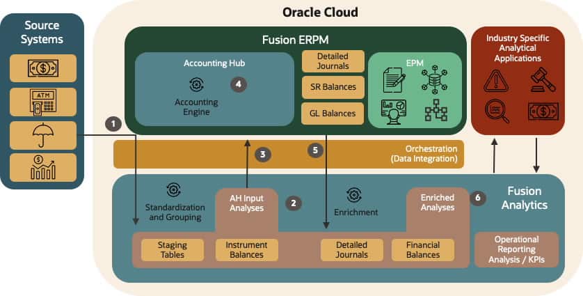 Fusion Analytics - Fusion Accounting Hub Cloud Integration - Reference Architecture For Inbound ...