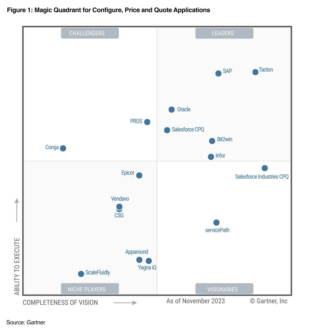 Oracle named a Leader in the 2023 Gartner® Magic Quadrant™ for Configure, Price and Quote ...