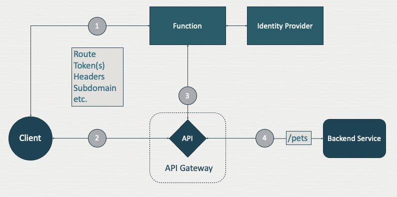 Announcing Request Based Auth Dynamic Auth And Dynamic Routing In Oci Api Gateway