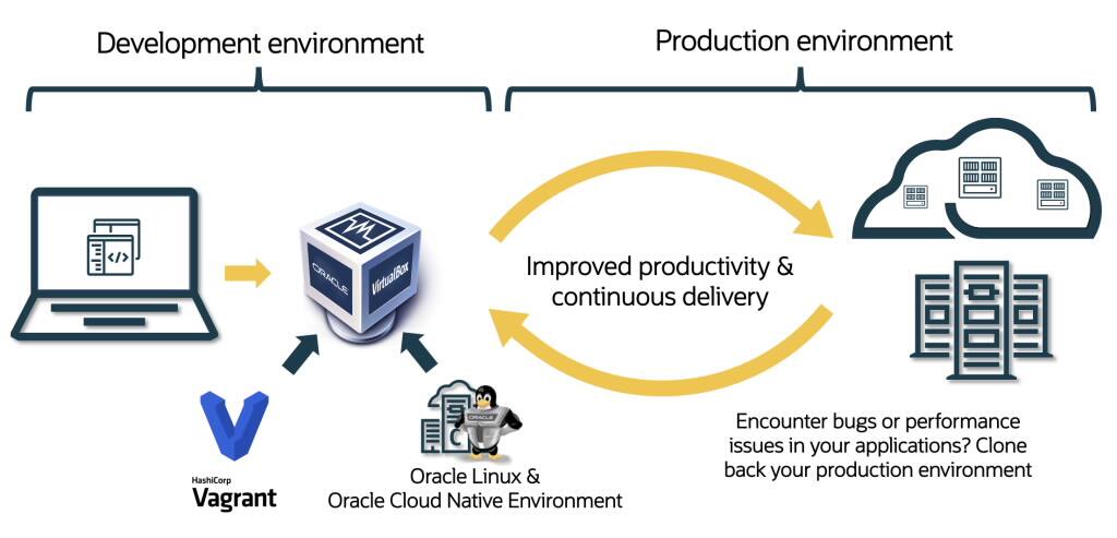 Cloud Native Devops With Oracle Linux And Virtualbox Its All About