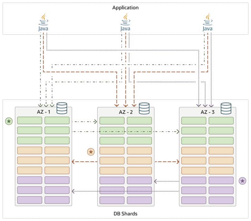Oracle Globally Distributed Database Supports Raft Replication In Oracle Database 23ai