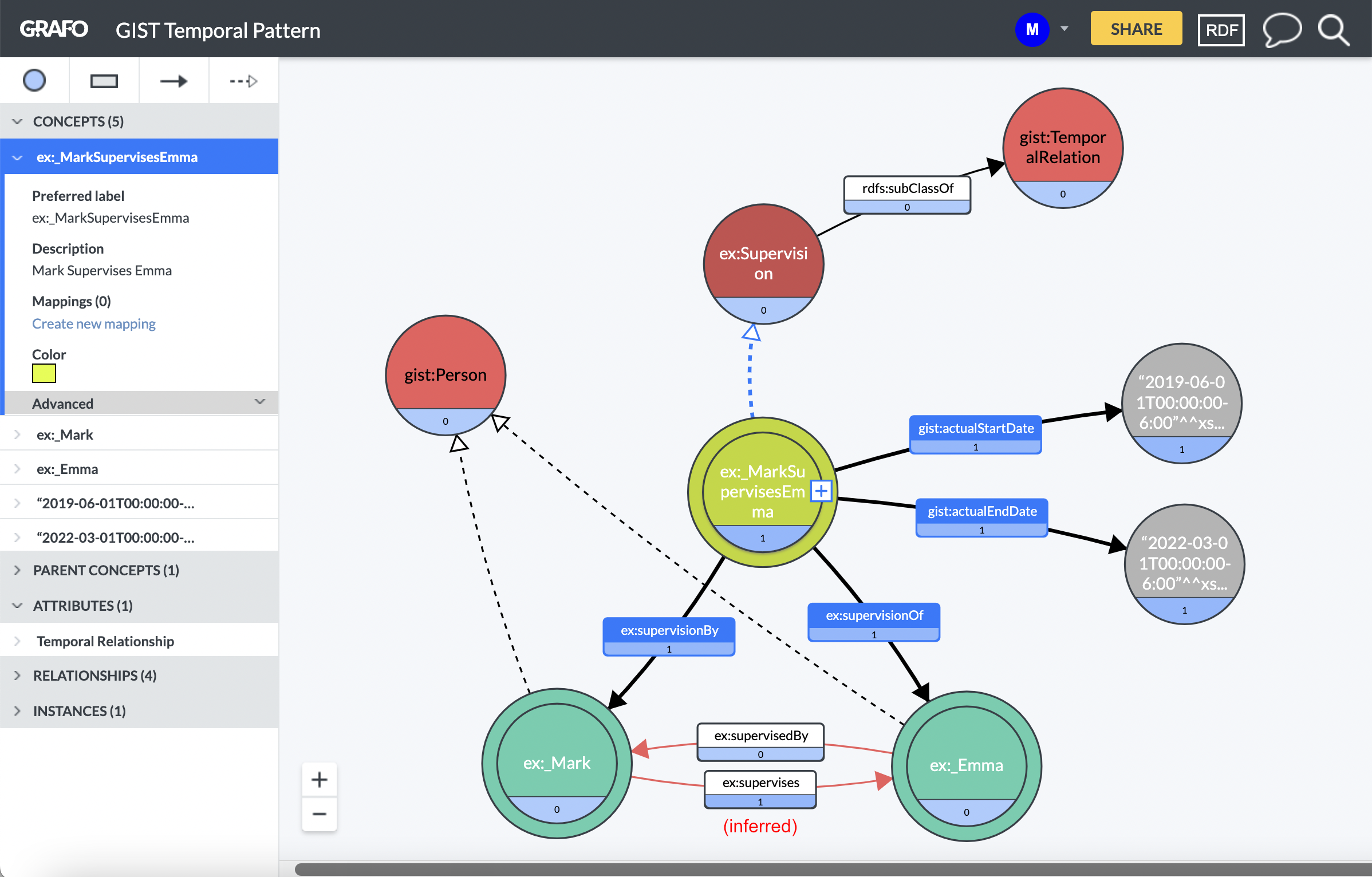 Knowledge Graph Modeling: Time series micro-pattern using GIST