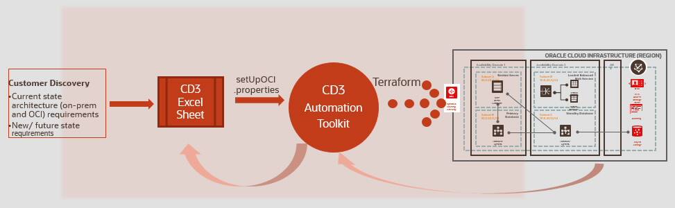 CD3 Automation toolkit: Create and manage Terraform code