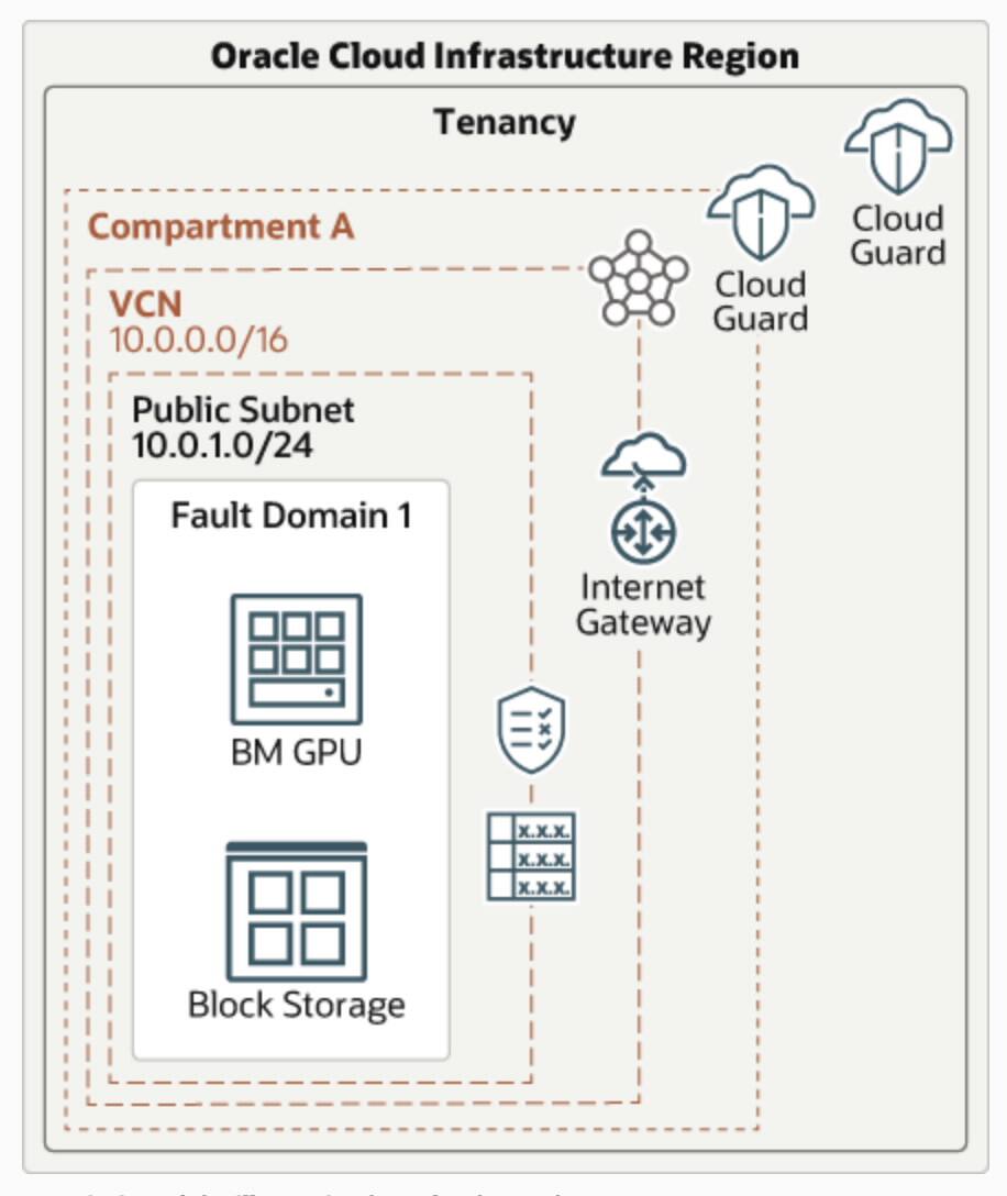 Running Nvidia Clara Parabricks Pipelines On Oracle Cloud Infrastructure