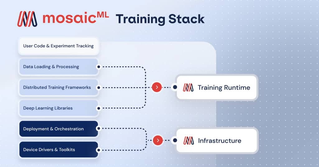 Train And Deploy Generative Ai Faster With Mosaicml And Oracle 