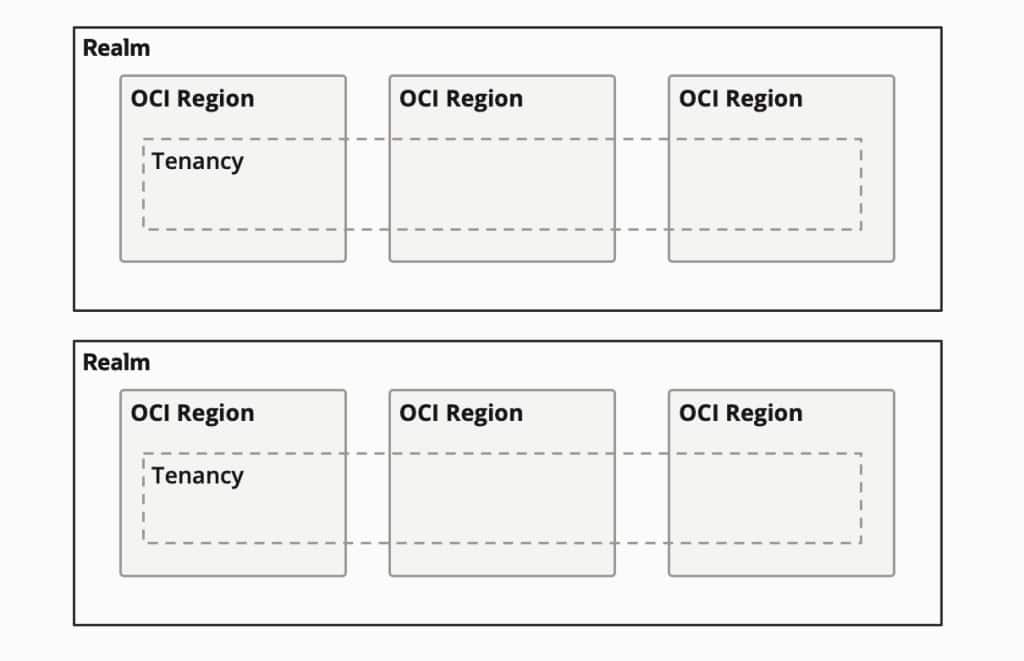 Oracle Sovereign Cloud Solutions Using Realms For Enhanced Cloud Isolation