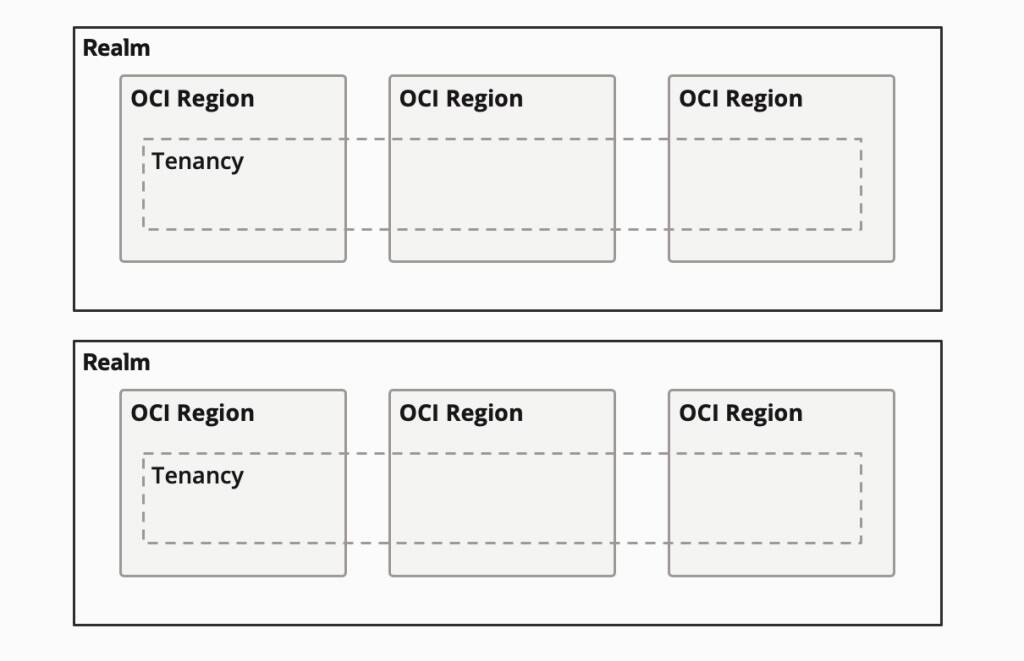 Oracle Sovereign Cloud Solutions Using Realms For Enhanced Cloud Isolation