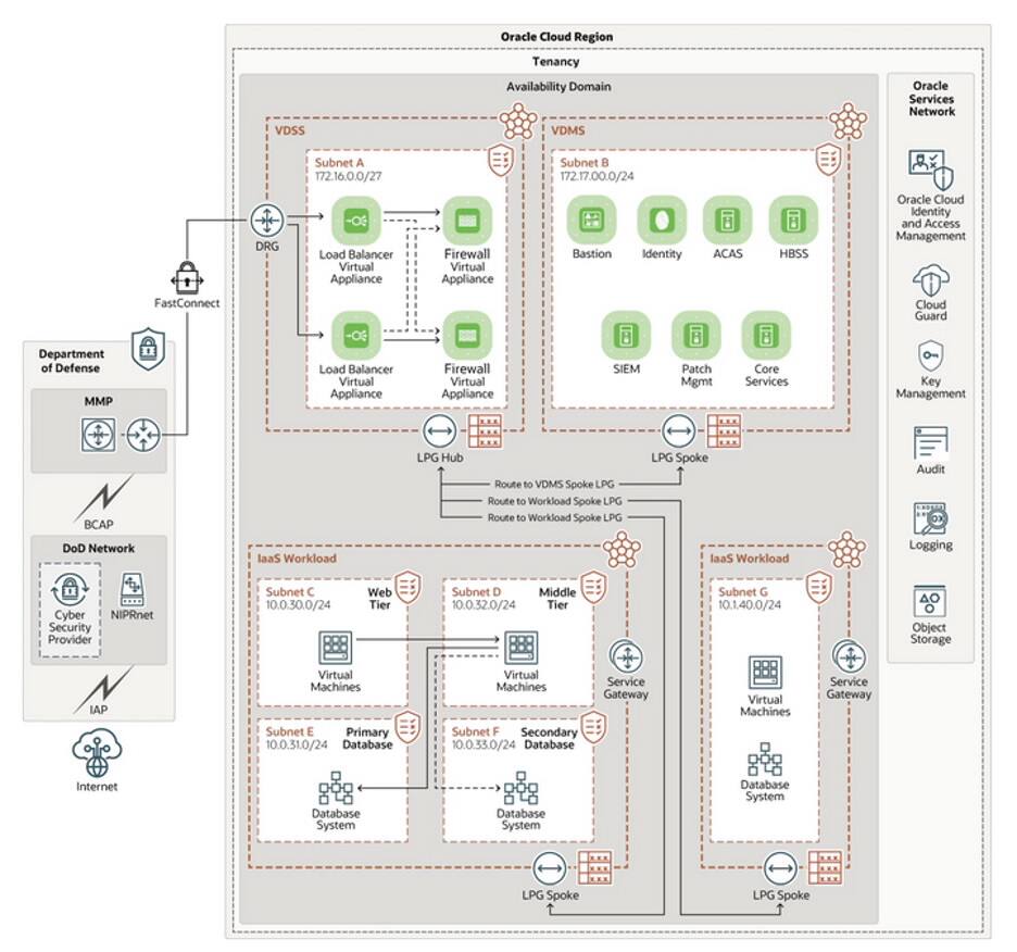 DoD impact level 4 reference architecture with Oracle Cloud Infrastructure